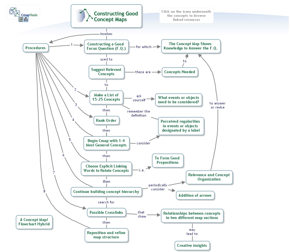 CmapTools - Bulding a Concept Map